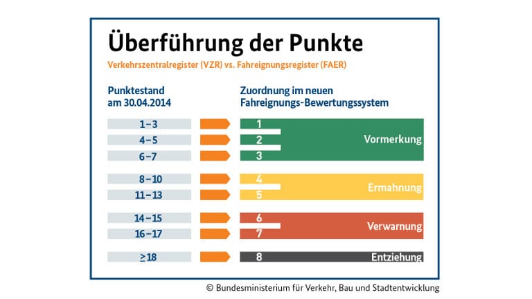 Neues Punktesystem für Verkehrssünder - dhz.net