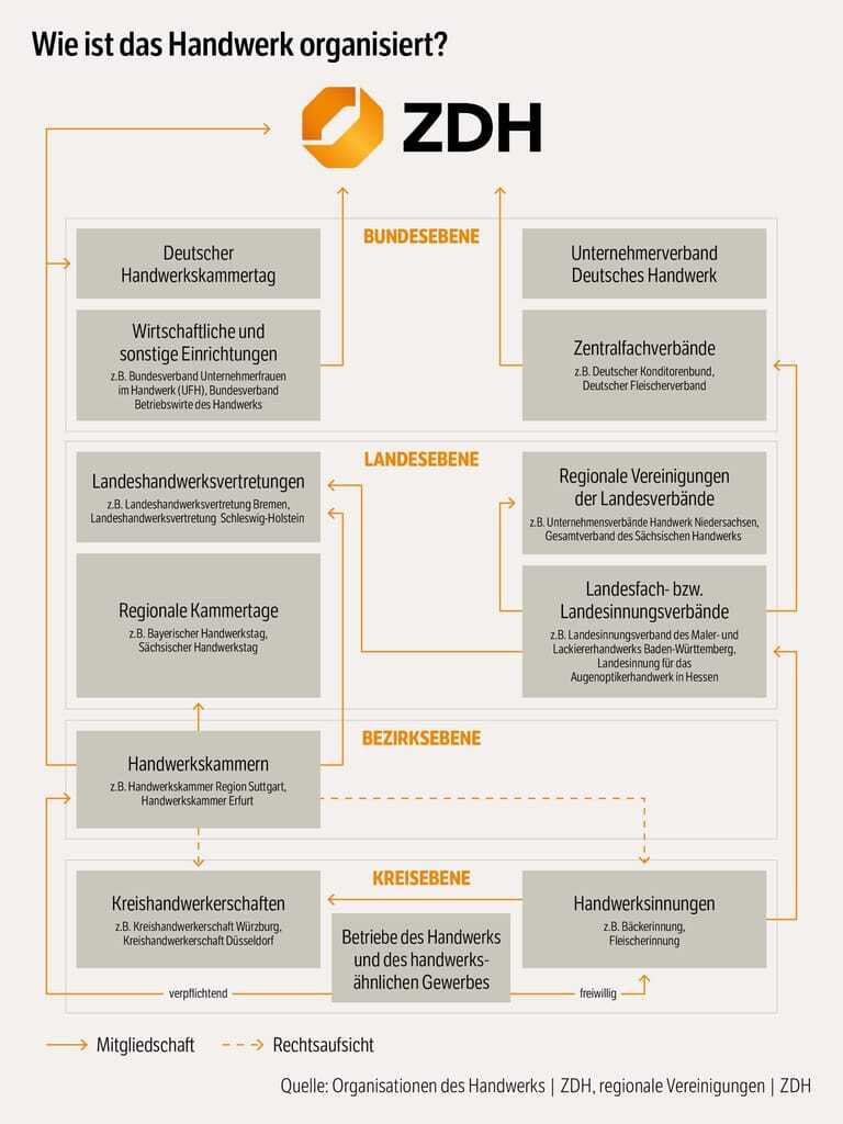 Was macht der Zentralverband des Deutschen Handwerks? - dhz.net