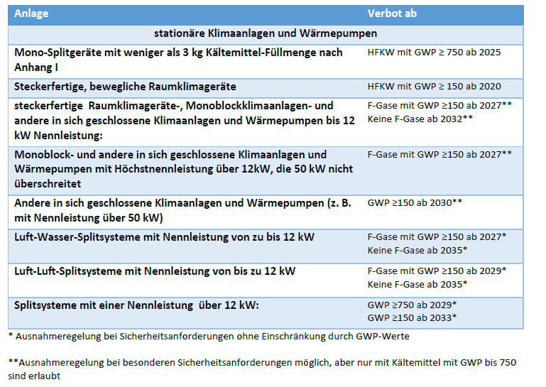 F-Gase-Verordnung: Das ändert sich für Betreiber und Techniker - dhz.net