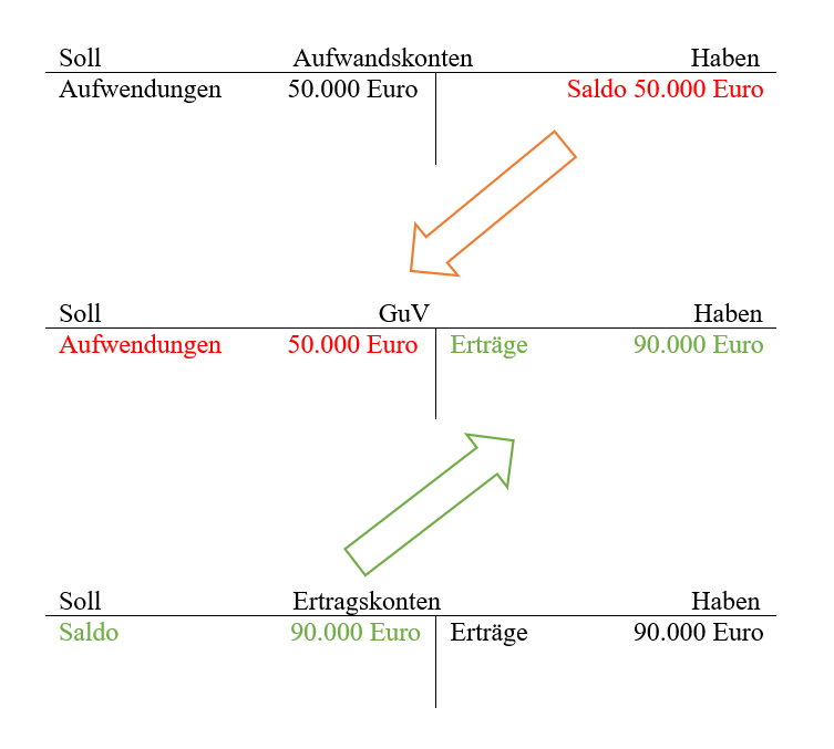 GuV – einfach erklärt - dhz.net