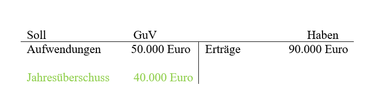 GuV – einfach erklärt - dhz.net